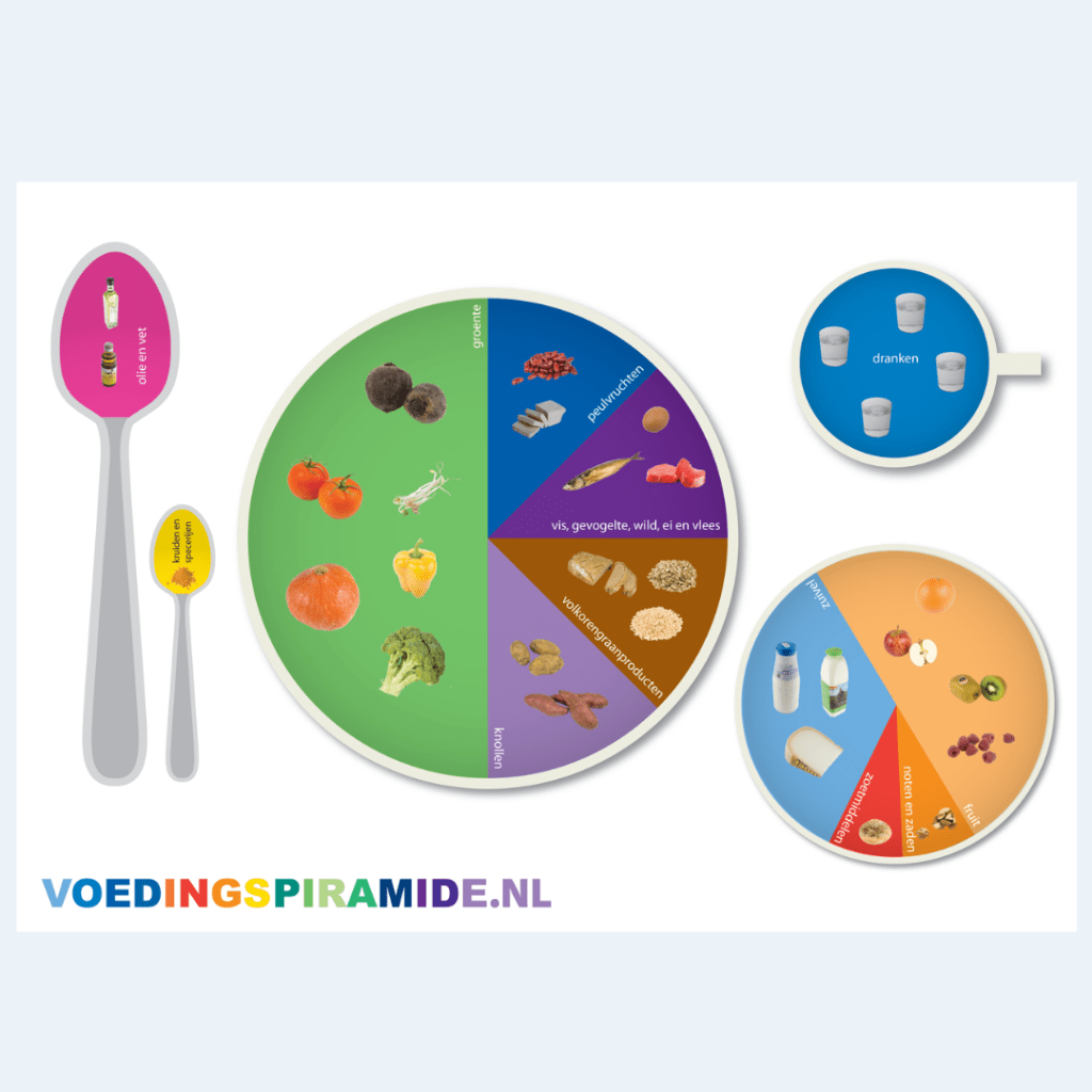 Winkelen – Voedingspiramide